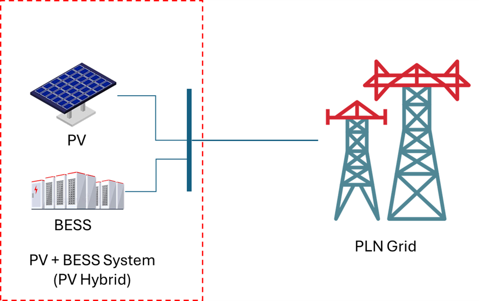 Perencanaan Pengembangan dan Penentuan Kapasitas PLTS Hybrid untuk ...